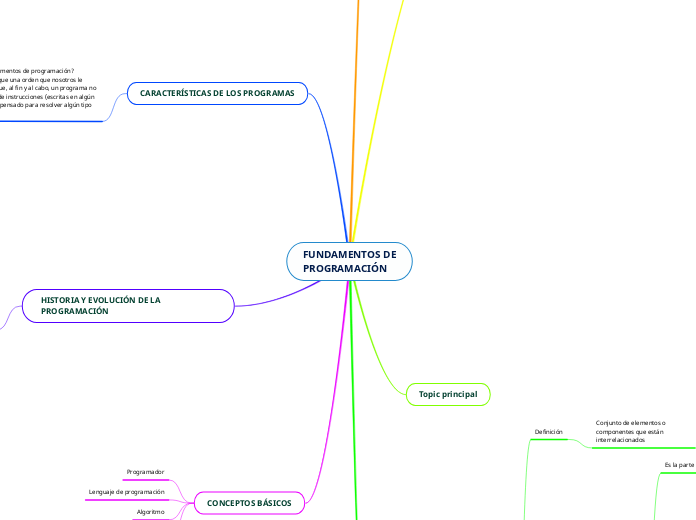 FUNDAMENTOS DE PROGRAMACIÓN - Mind Map